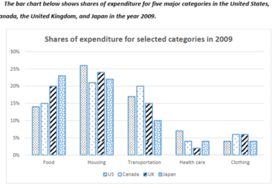 IELTS WRITING TASK 1 - The bar chart below shows shares of expenditure ...